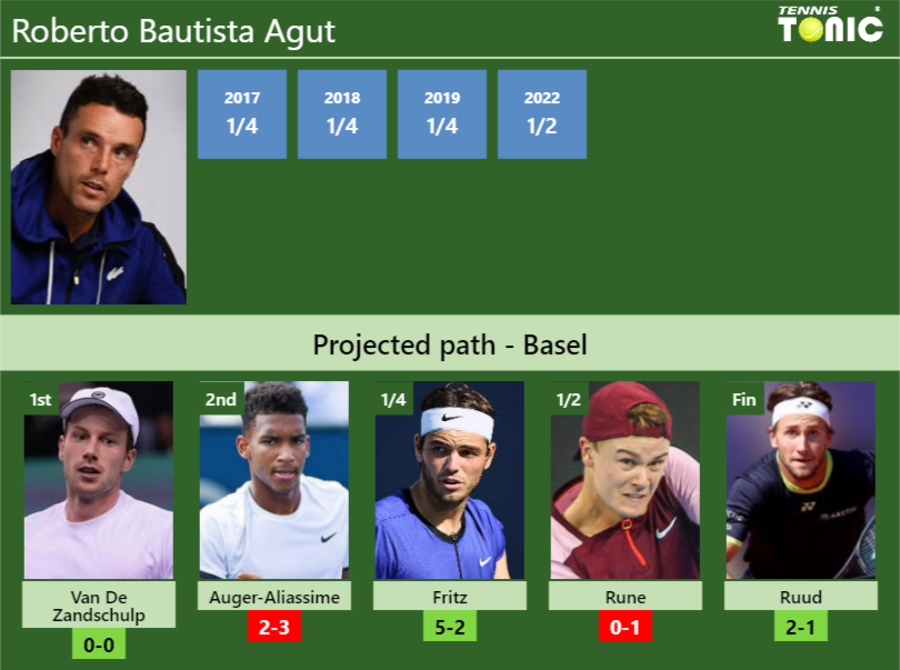 BASEL DRAW. Roberto Bautista Agut's prediction with Van De Zandschulp next. H2H and rankings ...