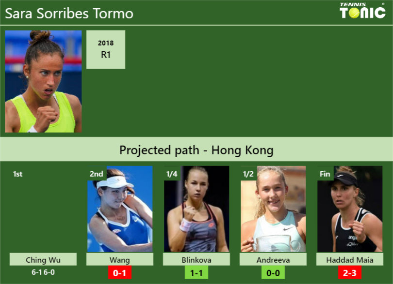 [UPDATED R2]. Prediction, H2H of Sara Sorribes Tormo's draw vs Wang, Blinkova, Andreeva, Haddad ...