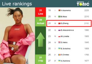LIVE RANKINGS. Zheng improves her ranking before competing against Krejcikova in Zhengzhou ...