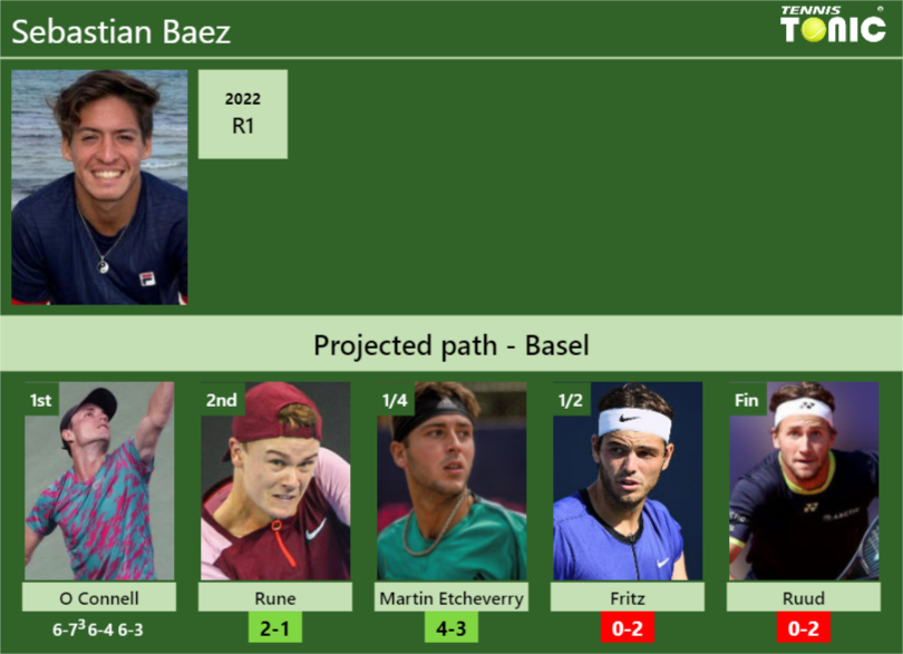 [UPDATED R2]. Prediction, H2H of Sebastian Baez's draw vs Rune, Martin Etcheverry, Fritz, Ruud ...