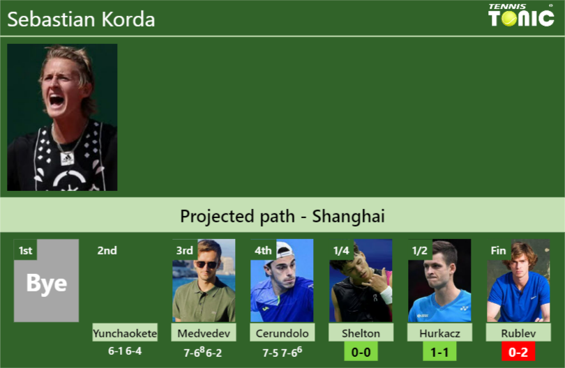 [UPDATED QF]. Prediction, H2H of Sebastian Korda's draw vs Shelton, Hurkacz, Rublev to win the ...