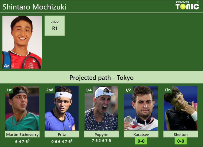 [UPDATED SF]. Prediction, H2H of Shintaro Mochizuki's draw vs Karatsev, Shelton to win the Tokyo ...