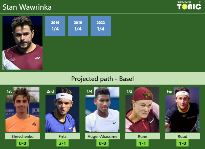 BASEL DRAW. Stan Wawrinka's prediction with Shevchenko next. H2H and rankings - Tennis Tonic ...