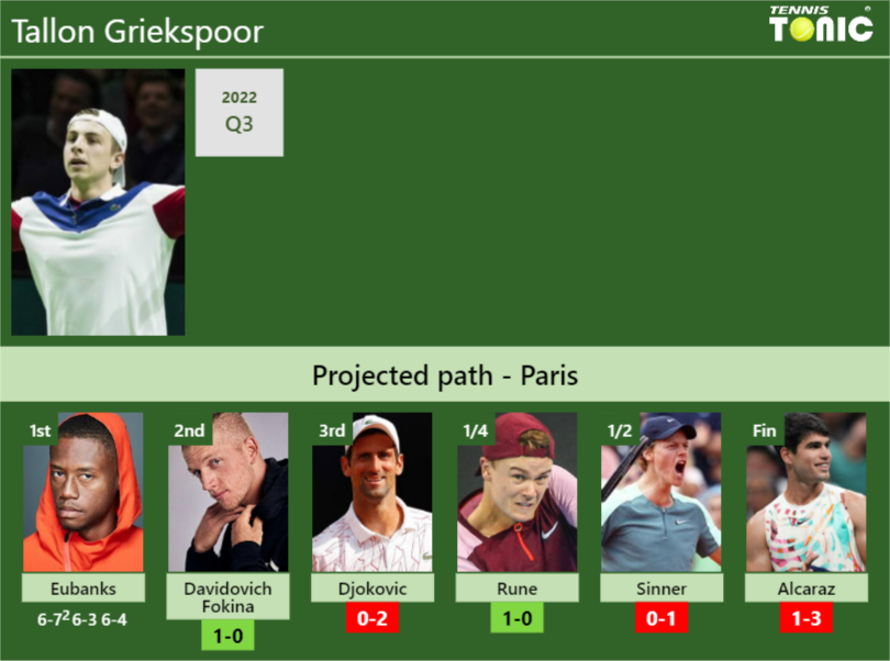 [UPDATED R2]. Prediction, H2H of Tallon Griekspoor's draw vs Davidovich Fokina, Djokovic, Rune ...