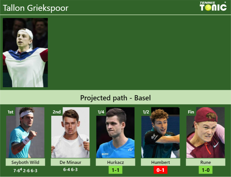 [UPDATED QF]. Prediction, H2H of Tallon Griekspoor's draw vs Hurkacz, Humbert, Rune to win the ...
