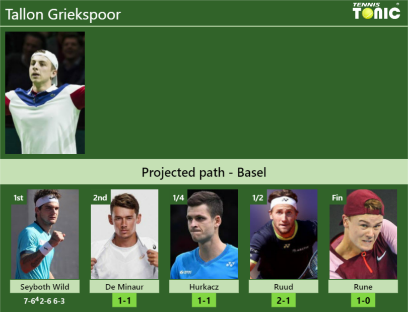 [UPDATED R2]. Prediction, H2H of Tallon Griekspoor's draw vs De Minaur, Hurkacz, Ruud, Rune to ...