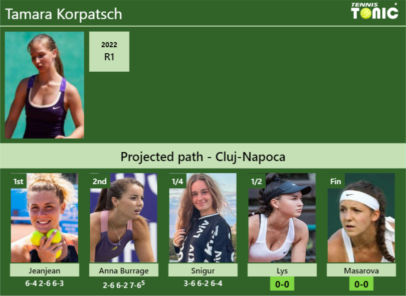 [UPDATED SF]. Prediction, H2H of Tamara Korpatsch's draw vs Lys, Masarova to win the Cluj-Napoca ...