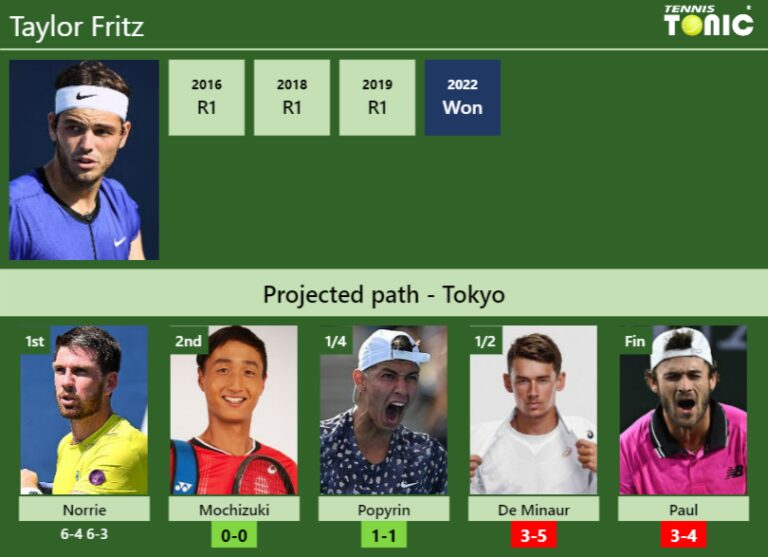 [UPDATED R2]. Prediction, H2H of Taylor Fritz's draw vs Mochizuki, Popyrin, De Minaur, Paul to ...