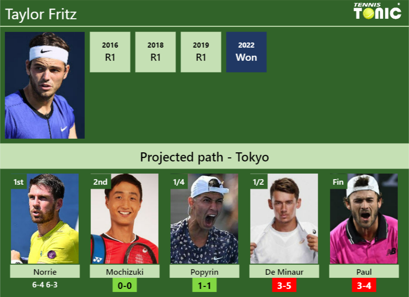 [UPDATED R2]. Prediction, H2H of Taylor Fritz's draw vs Mochizuki, Popyrin, De Minaur, Paul to ...
