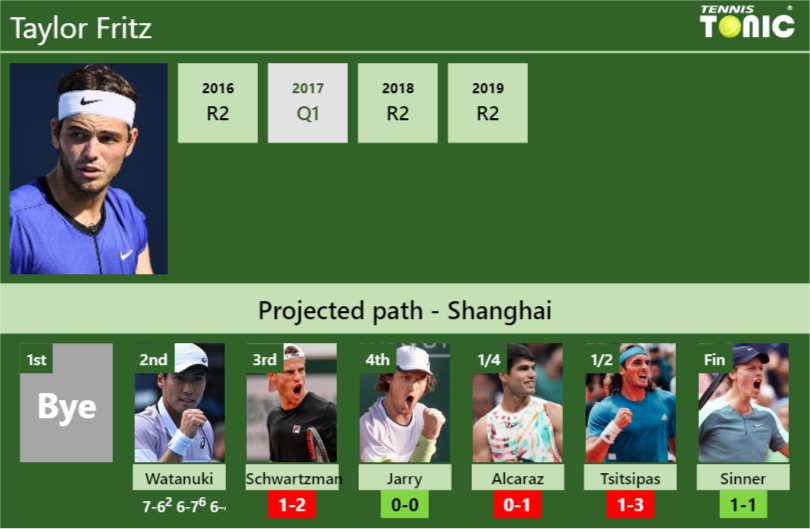 [UPDATED R3]. Prediction, H2H of Taylor Fritz's draw vs Schwartzman, Jarry, Alcaraz, Tsitsipas ...