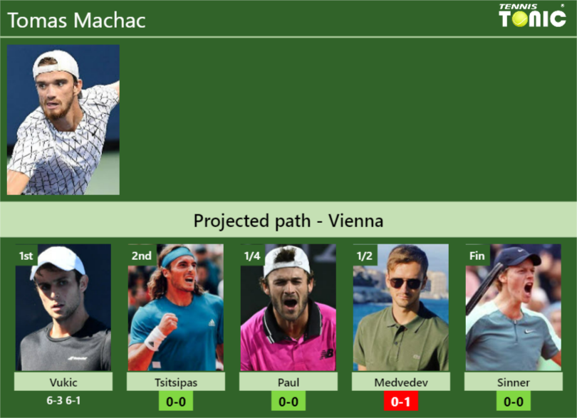 [UPDATED R2]. Prediction, H2H of Tomas Machac's draw vs Tsitsipas, Paul, Medvedev, Sinner to win ...