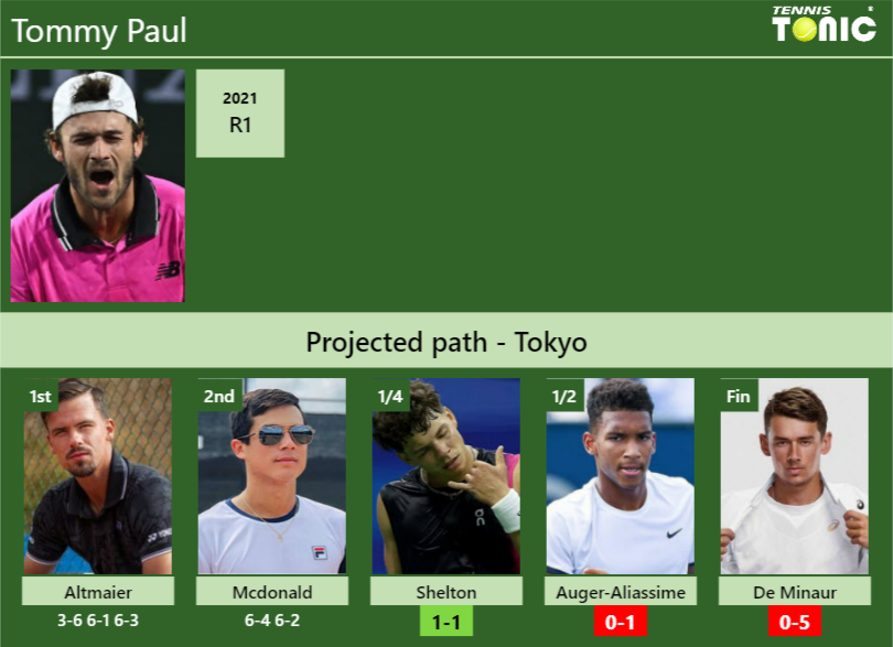 [UPDATED QF]. Prediction, H2H of Tommy Paul's draw vs Shelton, Auger-Aliassime, De Minaur to win ...