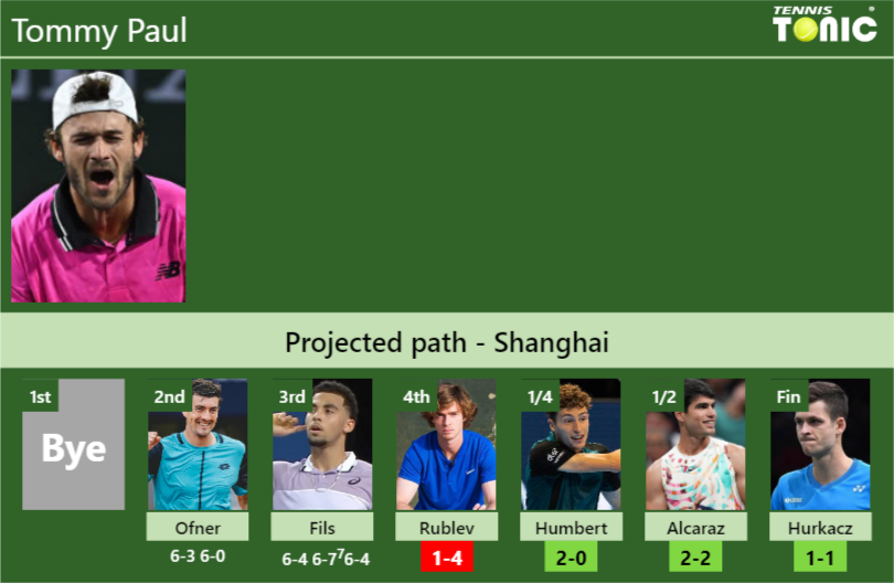[UPDATED R4]. Prediction, H2H of Tommy Paul's draw vs Rublev, Humbert, Alcaraz, Hurkacz to win ...