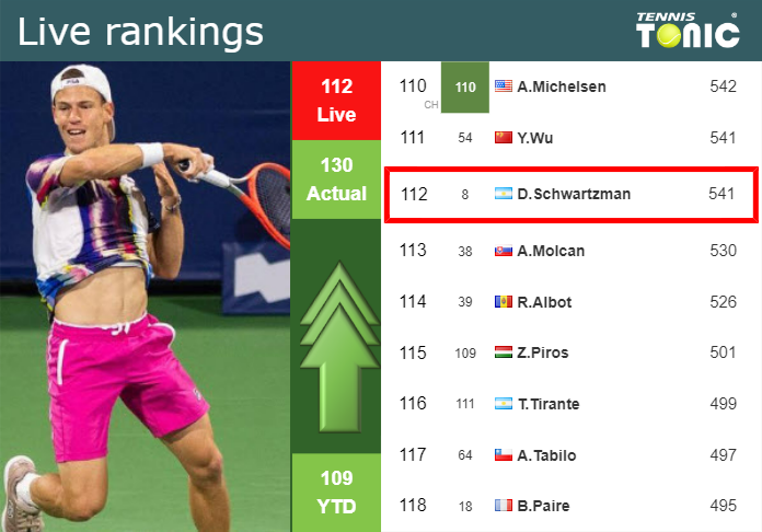 LIVE RANKINGS. Schwartzman improves his rank before facing Jarry in Shanghai - Tennis Tonic ...
