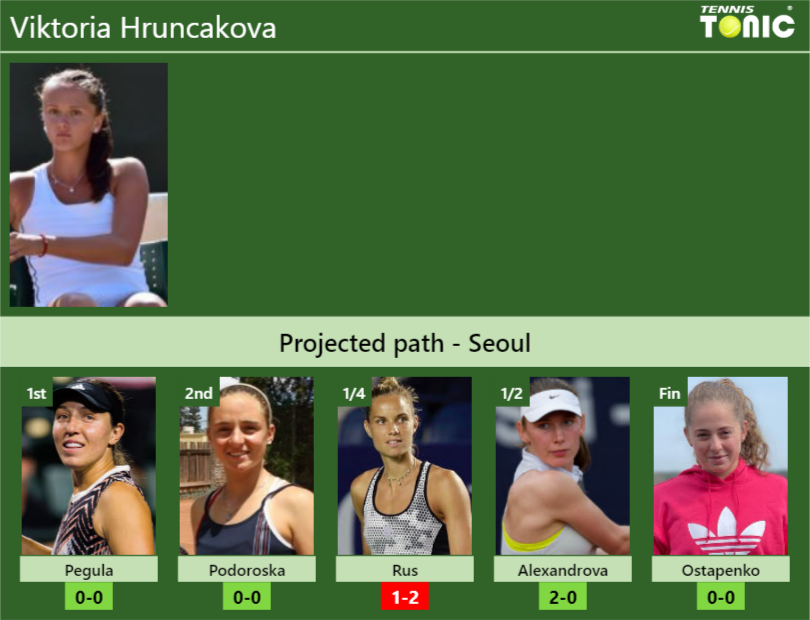 SEOUL DRAW. Viktoria Hruncakova's prediction with Pegula next. H2H and rankings - Tennis Tonic ...