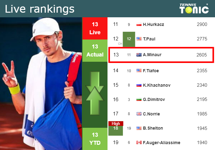 LIVE RANKINGS. De Minaur's rankings ahead of squaring off with Schwartzman in Tokyo - Tennis ...