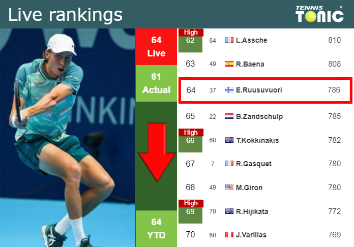 LIVE RANKINGS. Ruusuvuori falls just before playing Griekspoor in Stockholm - Tennis Tonic ...