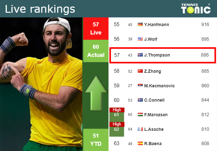 LIVE RANKINGS. Thompson improves his position ahead of competing against Shelton in Tokyo ...