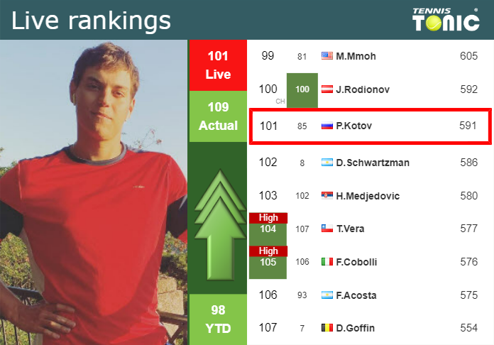LIVE RANKINGS. Kotov betters his position prior to competing against Sonego in Stockholm ...