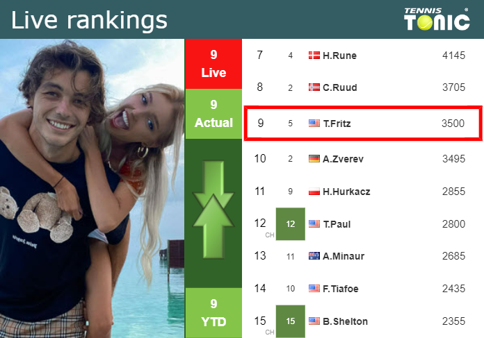 LIVE RANKINGS. Fritz's rankings right before competing against Purcell in Basel - Tennis Tonic ...