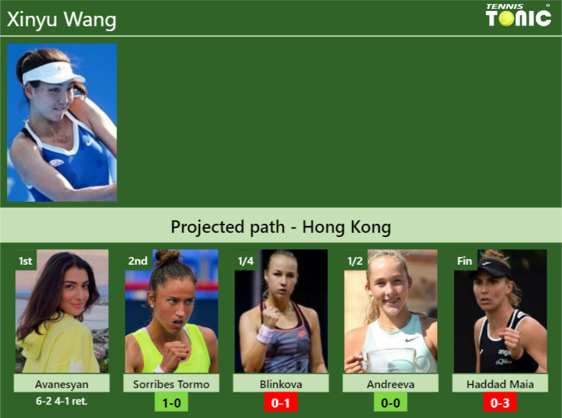 [UPDATED R2]. Prediction, H2H of Xinyu Wang's draw vs Sorribes Tormo, Blinkova, Andreeva, Haddad ...