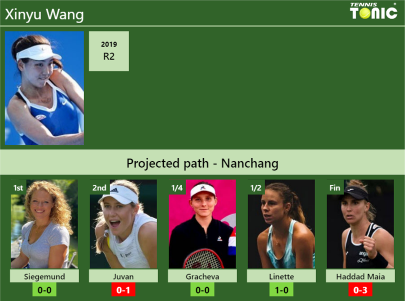 NANCHANG DRAW. Xinyu Wang's prediction with Siegemund next. H2H and rankings - Tennis Tonic ...
