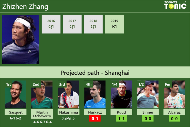 [UPDATED R4]. Prediction, H2H of Zhizhen Zhang's draw vs Hurkacz, Ruud, Sinner, Alcaraz to win ...