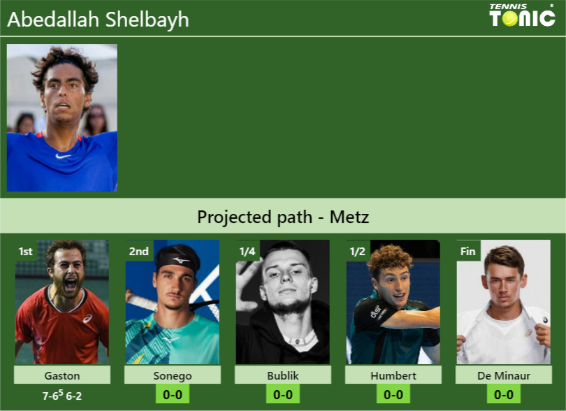 [UPDATED R2]. Prediction, H2H of Abedallah Shelbayh's draw vs Sonego, Bublik, Humbert, De Minaur ...