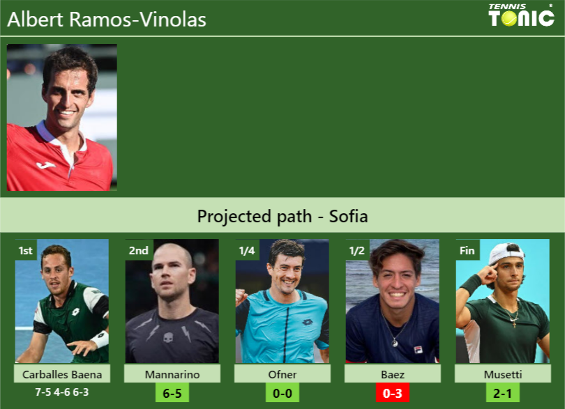 [UPDATED R2]. Prediction, H2H of Albert Ramos-Vinolas's draw vs Mannarino, Ofner, Baez, Musetti ...