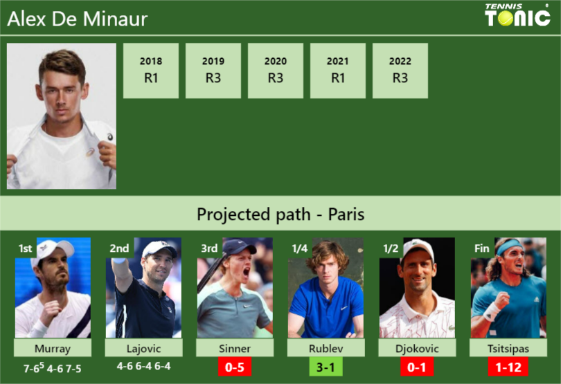 [UPDATED R3]. Prediction, H2H of Alex De Minaur's draw vs Sinner, Rublev, Djokovic, Tsitsipas to ...