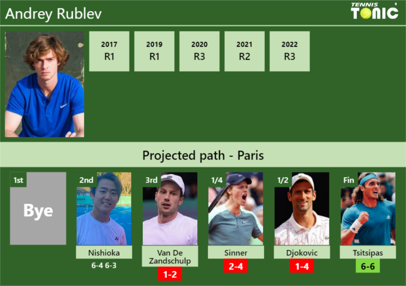 [UPDATED R3]. Prediction, H2H of Andrey Rublev's draw vs Van De Zandschulp, Sinner, Djokovic ...