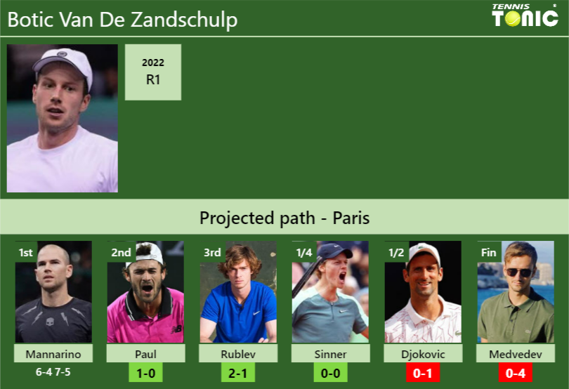 [UPDATED R2]. Prediction, H2H of Botic Van De Zandschulp's draw vs Paul, Rublev, Sinner ...
