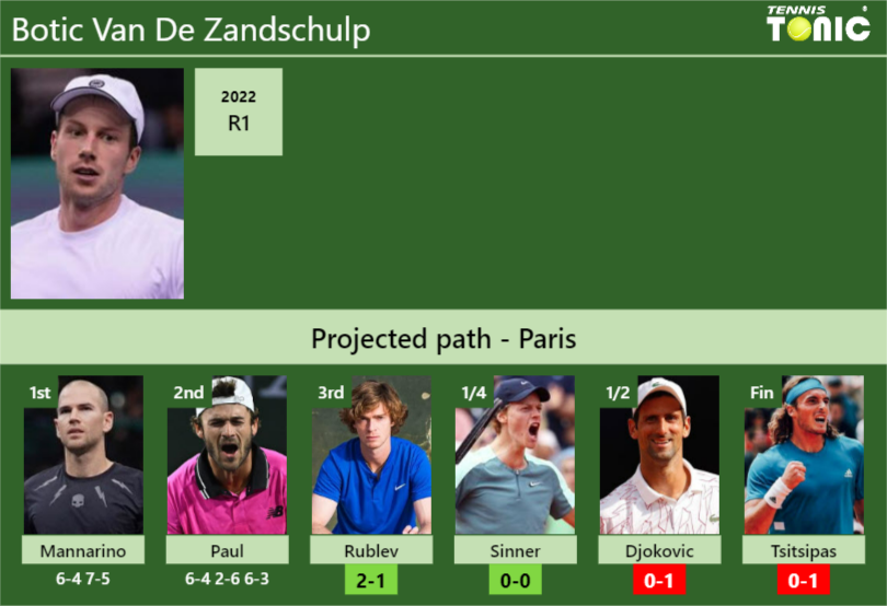 [UPDATED R3]. Prediction, H2H of Botic Van De Zandschulp's draw vs Rublev, Sinner, Djokovic ...