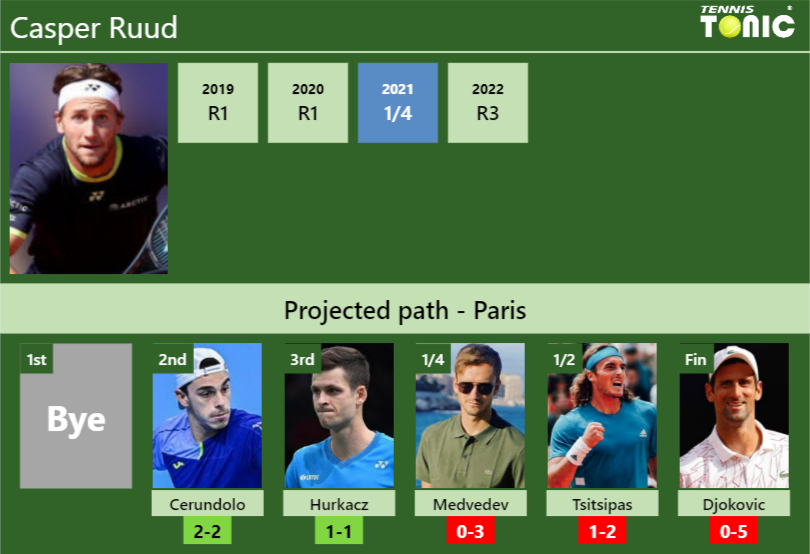 PARIS DRAW. Casper Ruud's prediction with Cerundolo next. H2H and rankings - Tennis Tonic - News ...