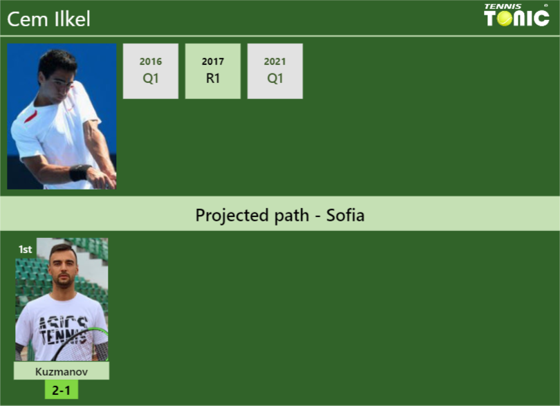 SOFIA DRAW. Cem Ilkel's prediction with Kuzmanov next. H2H and rankings - Tennis Tonic - News ...