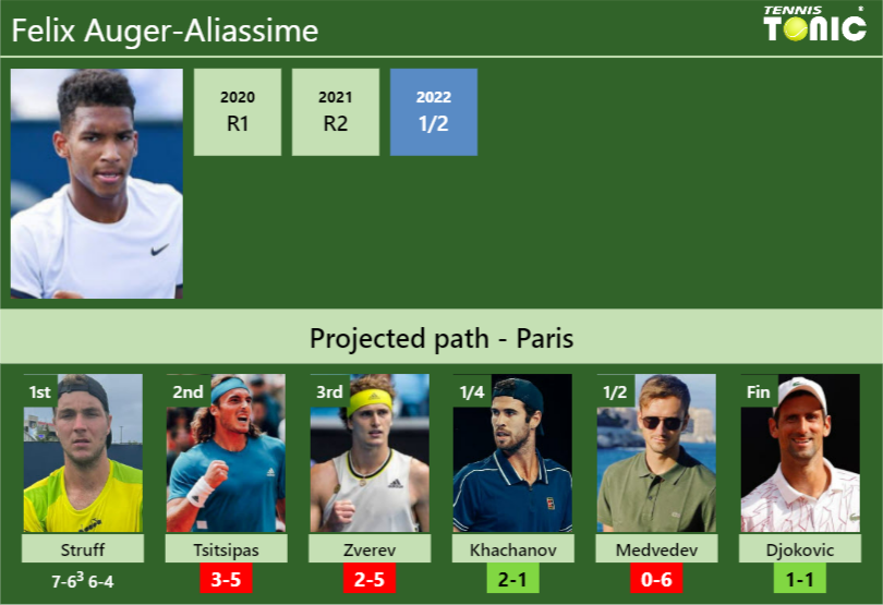 [UPDATED R2]. Prediction, H2H of Felix Auger-Aliassime's draw vs Tsitsipas, Zverev, Khachanov ...