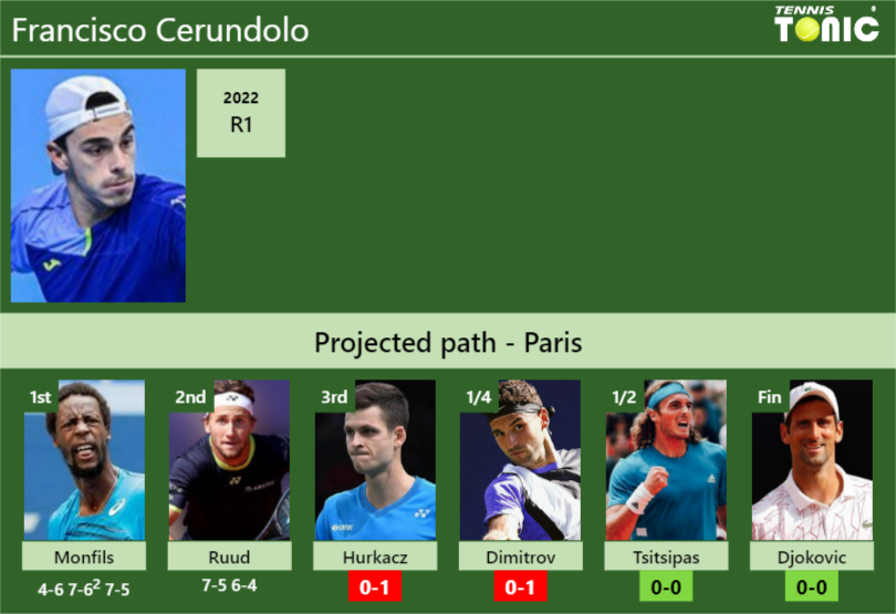 [UPDATED R3]. Prediction, H2H of Francisco Cerundolo's draw vs Hurkacz, Dimitrov, Tsitsipas ...