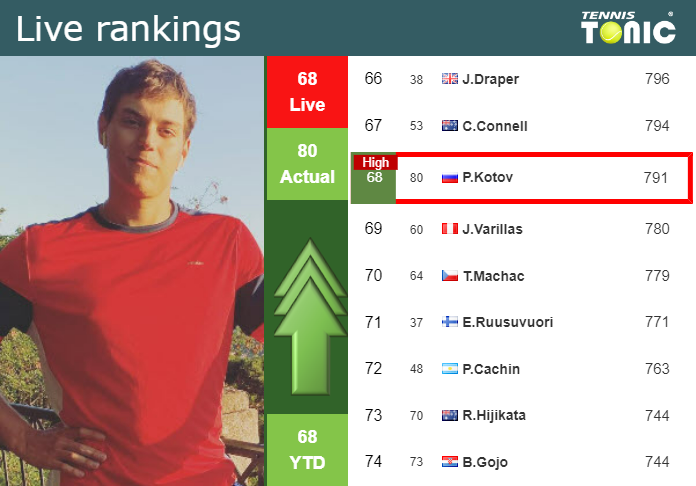 LIVE RANKINGS. Kotov reaches a new career-high just before fighting against Mannarino in Sofia ...