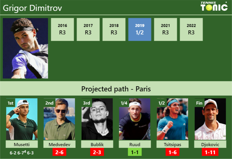 [UPDATED R2]. Prediction, H2H of Grigor Dimitrov's draw vs Medvedev, Bublik, Ruud, Tsitsipas ...