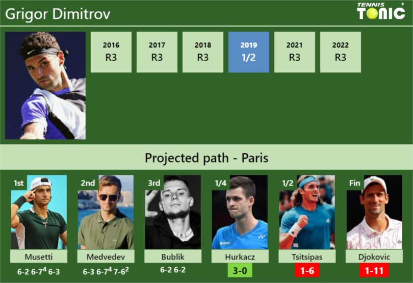 [UPDATED QF]. Prediction, H2H of Grigor Dimitrov's draw vs Hurkacz, Tsitsipas, Djokovic to win ...