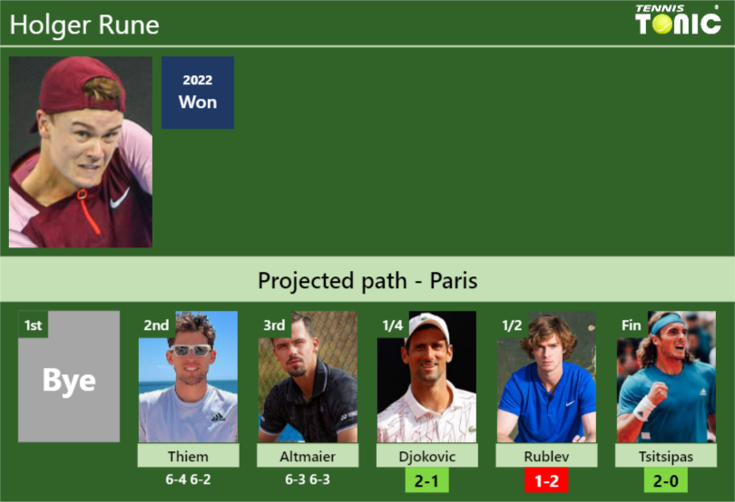 [UPDATED QF]. Prediction, H2H of Holger Rune's draw vs Djokovic, Rublev, Tsitsipas to win the ...