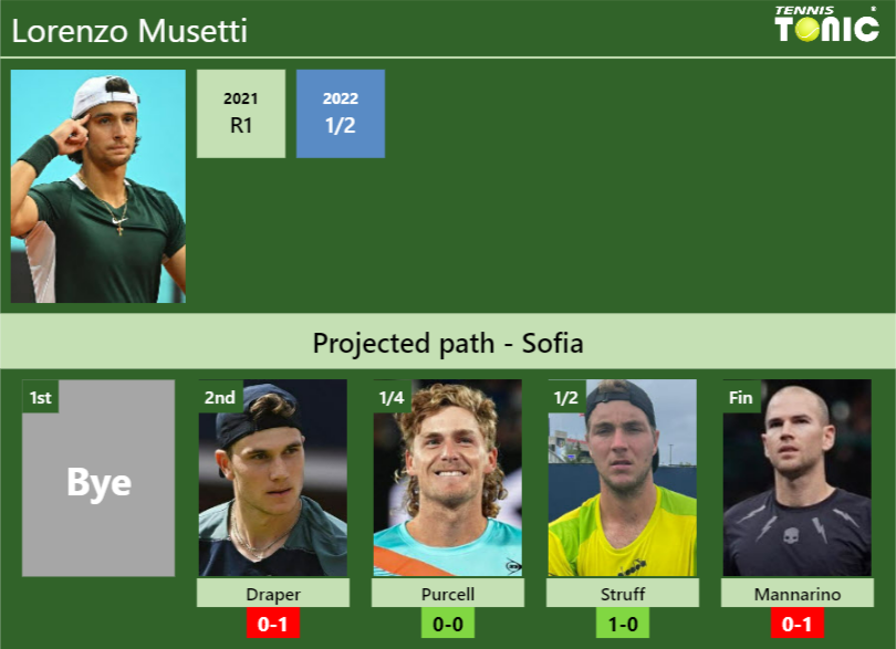SOFIA DRAW. Lorenzo Musetti's prediction with Draper next. H2H and rankings - Tennis Tonic ...