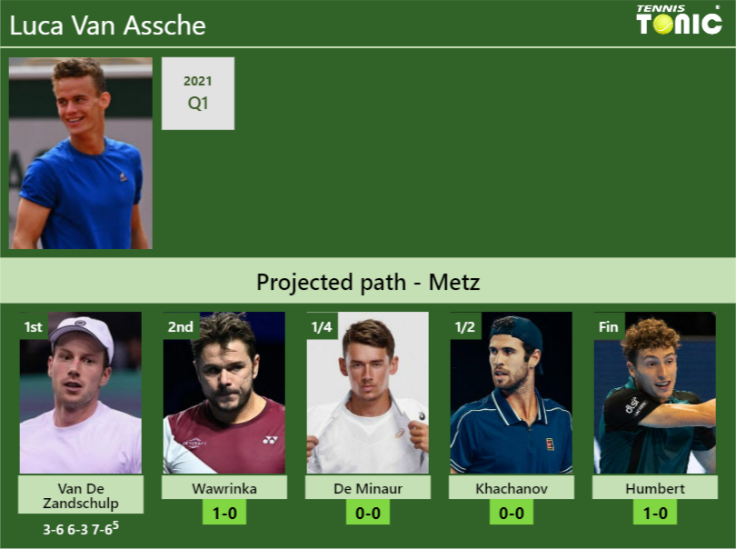 [UPDATED R2]. Prediction, H2H of Luca Van Assche's draw vs Wawrinka, De Minaur, Khachanov ...