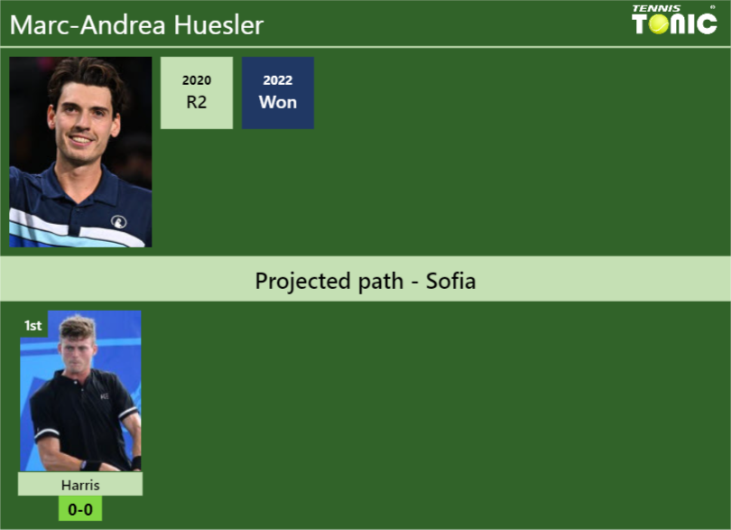 SOFIA DRAW. Marc-Andrea Huesler's prediction with Harris next. H2H and rankings - Tennis Tonic ...