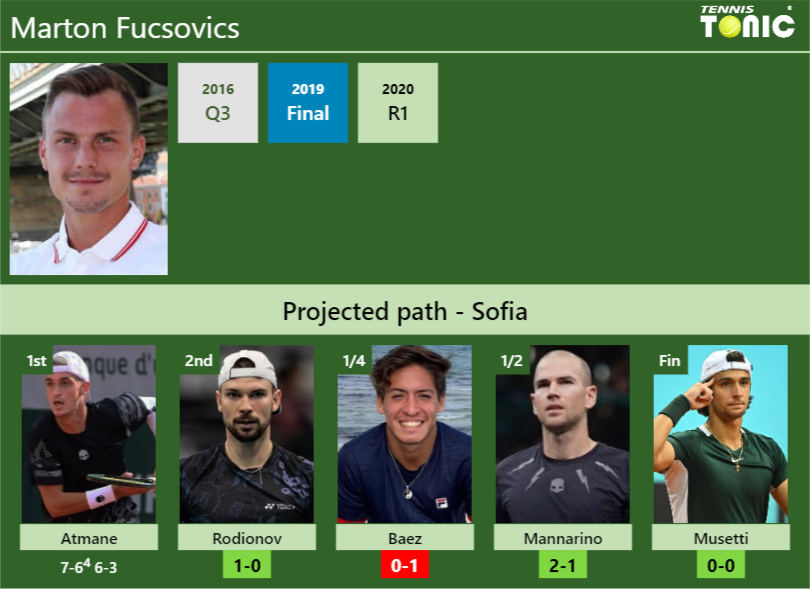 [UPDATED R2]. Prediction, H2H of Marton Fucsovics's draw vs Rodionov, Baez, Mannarino, Musetti ...
