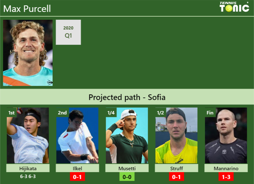 [UPDATED R2]. Prediction, H2H of Max Purcell's draw vs Ilkel, Musetti, Struff, Mannarino to win ...