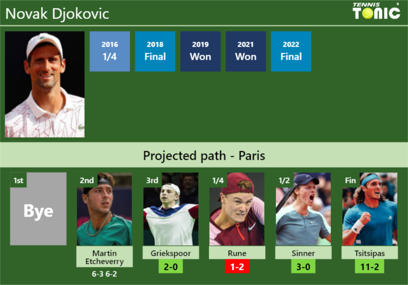 [UPDATED R3]. Prediction, H2H of Novak Djokovic's draw vs Griekspoor, Rune, Sinner, Tsitsipas to ...