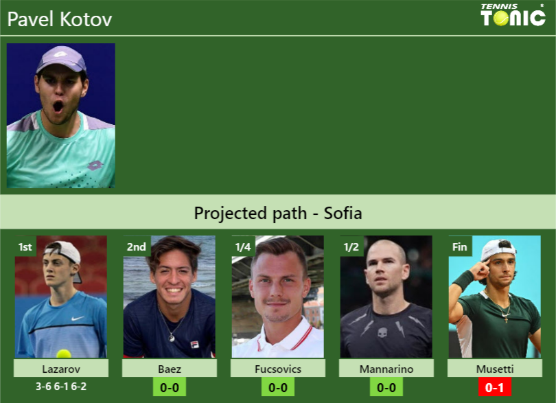 [UPDATED R2]. Prediction, H2H of Pavel Kotov's draw vs Baez, Fucsovics, Mannarino, Musetti to ...