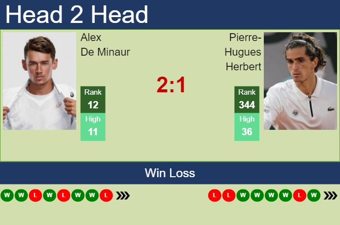 H2H, prediction of Alex De Minaur vs Pierre-Hugues Herbert in Metz with odds, preview, pick ...