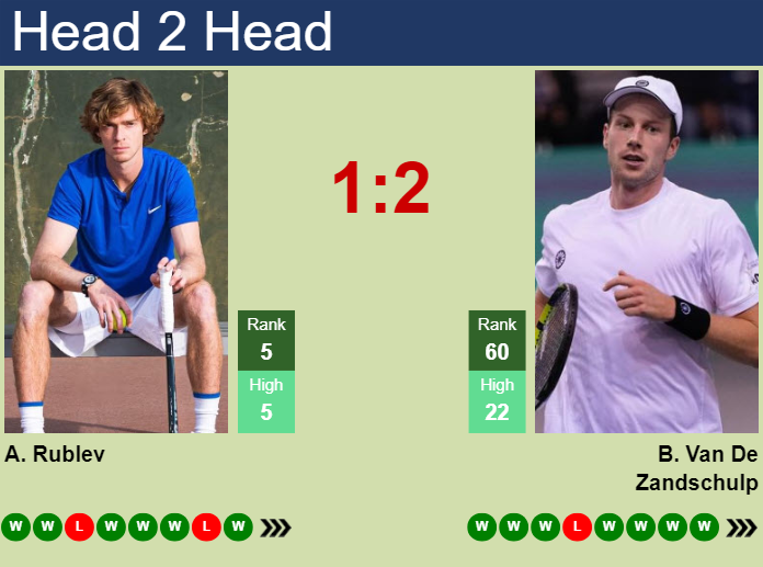 H2H, prediction of Andrey Rublev vs Botic Van De Zandschulp in Paris with odds, preview, pick ...